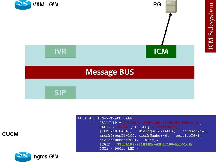 VXML GW PG IVR ICM Message BUS CVP