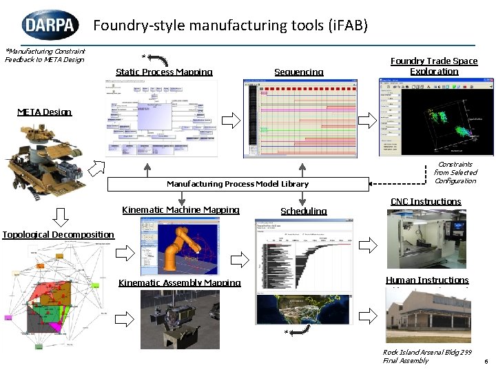 Adaptive Make DARPA Manufacturing Portfolio Overview Paul Eremenko
