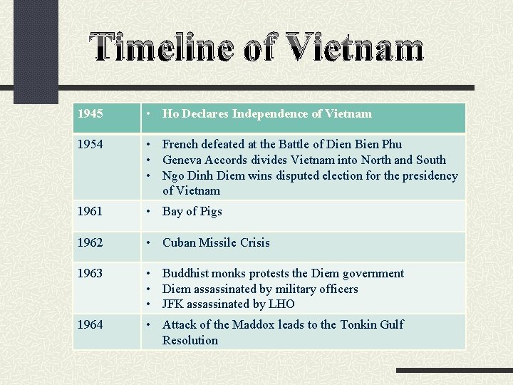 Timeline of Vietnam 1945 Ho Declares Independence of