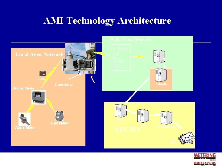 Advanced Metering Infrastructure The Business Case for San