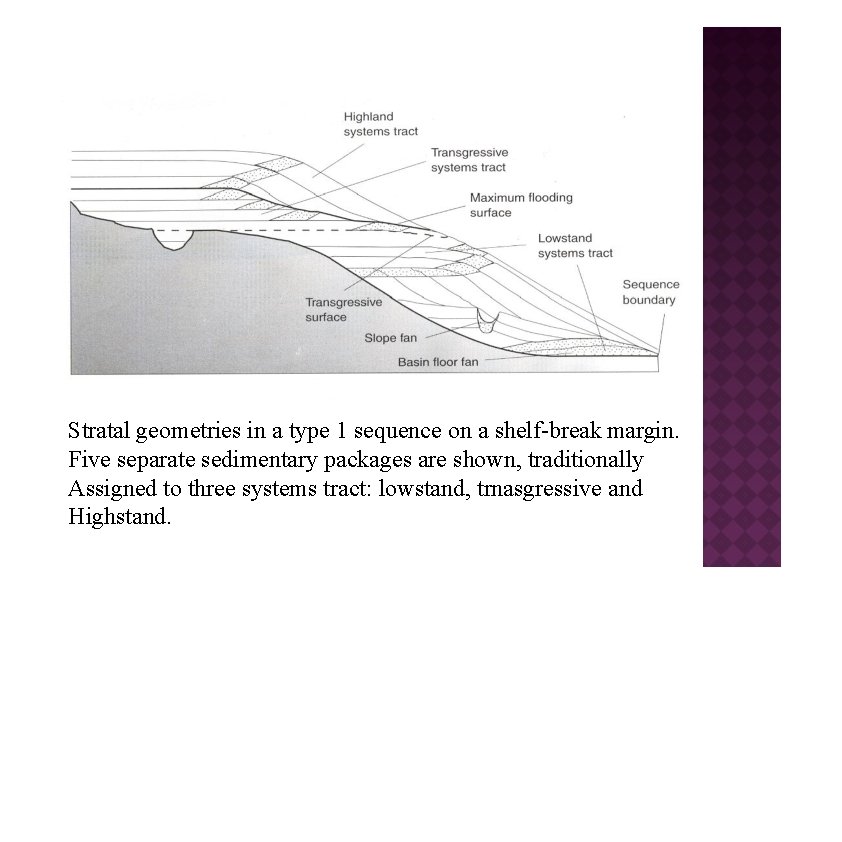systems tract SB sequence boundary LST lowstand systems