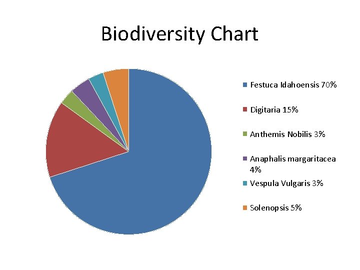 Biodiversity Presentation Josh Sumner 8 x 8 Plot