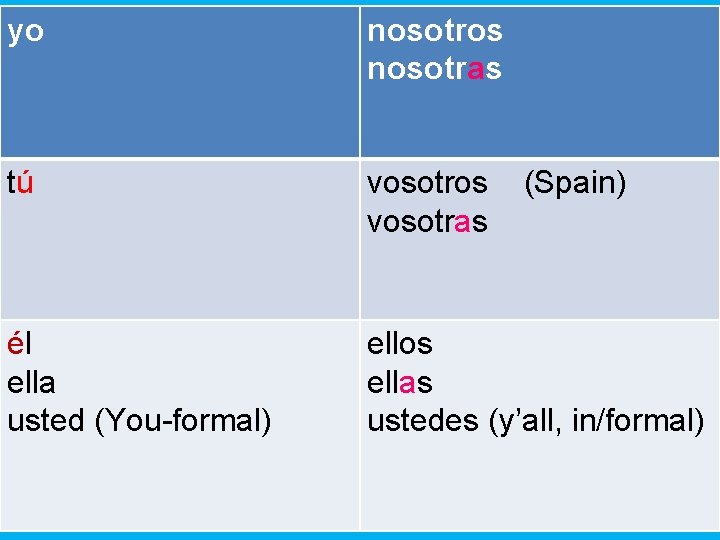 Personal Pronouns pronombres personales subject Pronouns I We