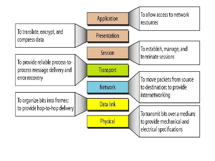Exercise 2 Objectives Statement Purpose Describe the OSI