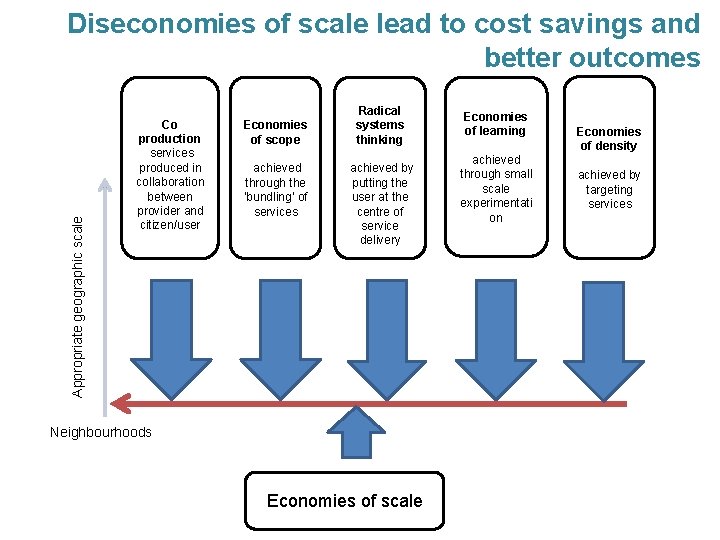 Devolution of services the importance of neighbourhoods John