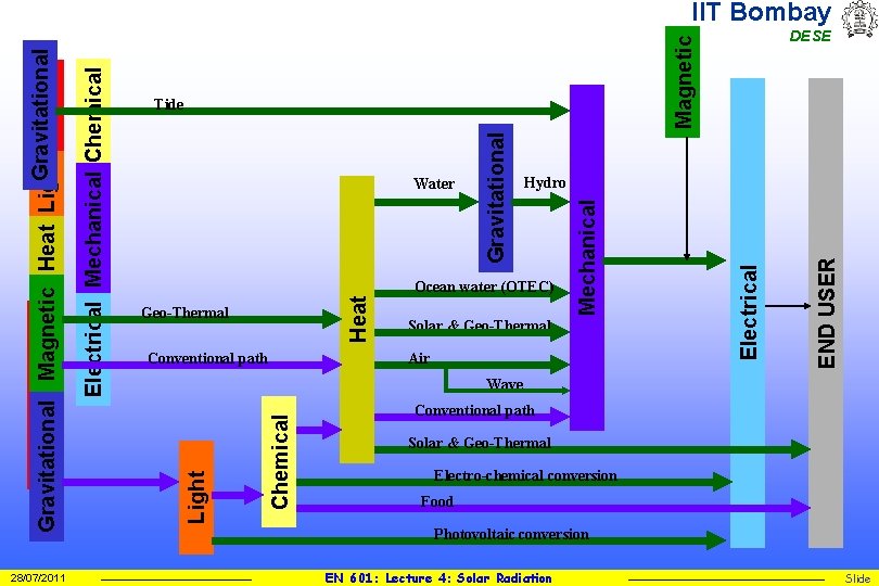 IIT Bombay DESE Solar Radiation Lecture 4 28072011