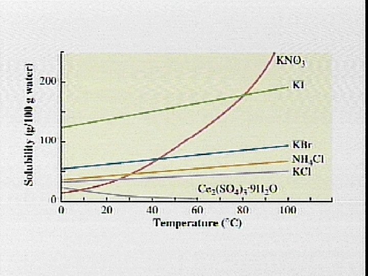 Solutions Acids Bases and Solubility Objective 4 TEK