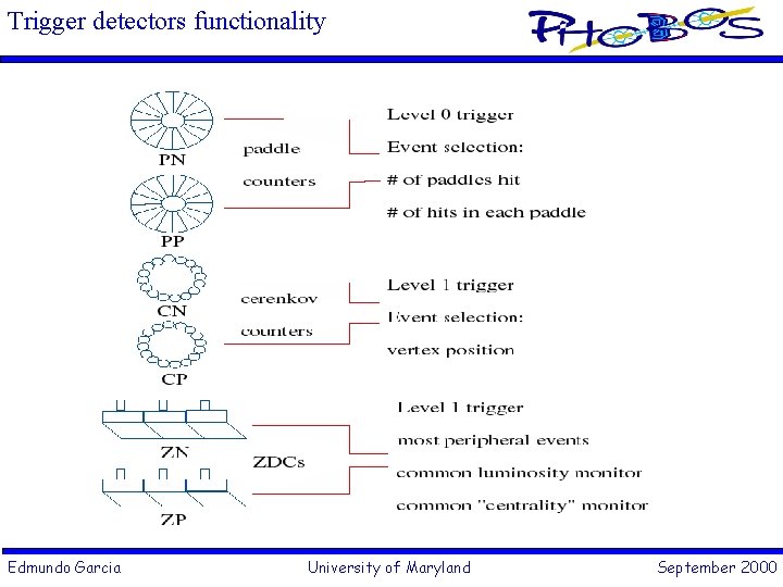 Phobos Trigger System Edmundo Garcia University of Maryland