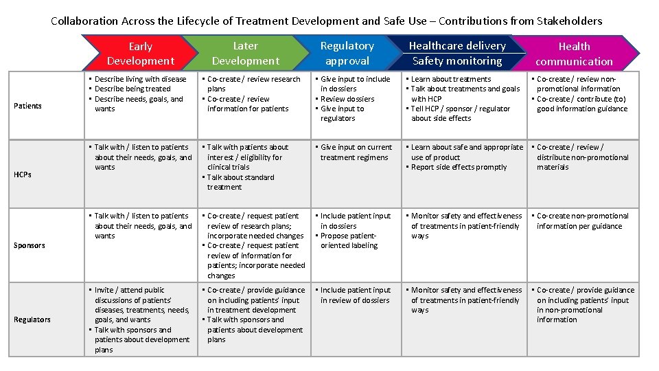 Collaboration Across the Lifecycle of Treatment Development and
