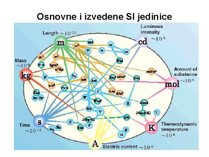 Mjerne jedinice Osnovne jedinice SI SUSTAVA fizika veliina