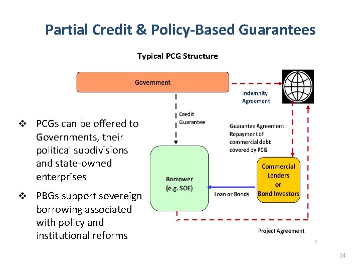 Modernizing World Bank Guarantee Products Guarantee Policy Modernization
