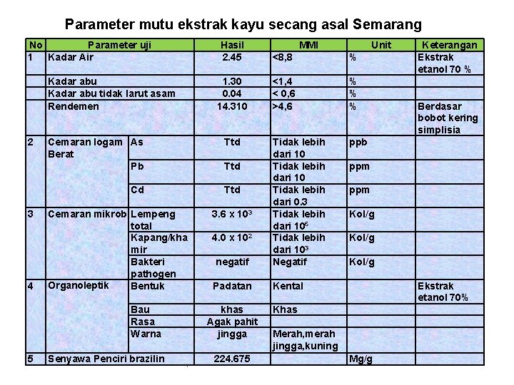 Parameter mutu ekstrak kayu secang asal Semarang No