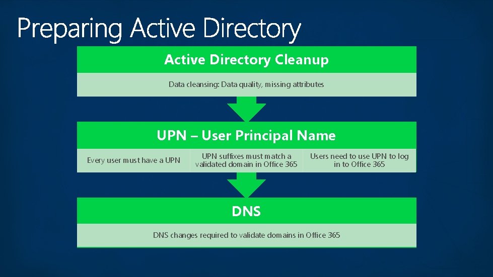 Active Directory Cleanup Data cleansing Data quality missing