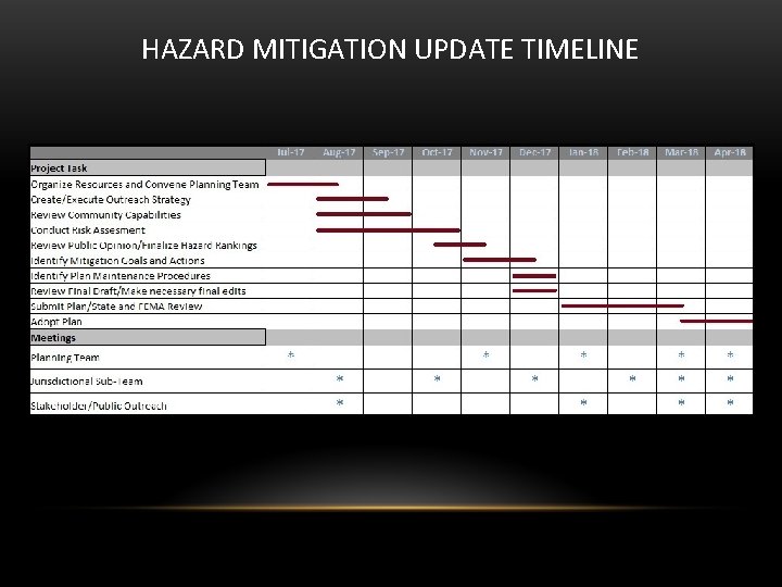HAZARD MITIGATION 2017 PLAN UPDATE HAZARD MITIGATION UPDATE