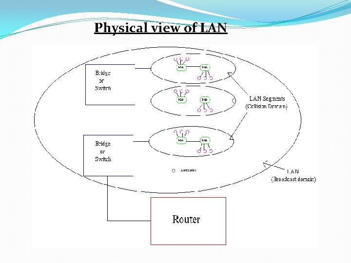 SEMINAR ON VIRTUAL LAN TECHNOLOGY Basic Devices In
