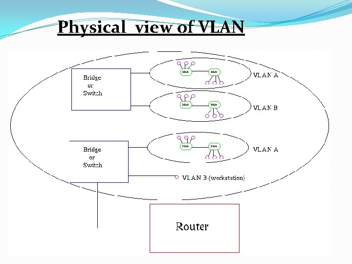 SEMINAR ON VIRTUAL LAN TECHNOLOGY Basic Devices In