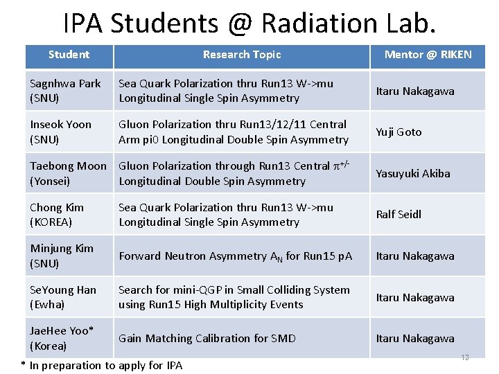 Introduction of IPA at RIKENRBRC Itaru Nakagawa 1
