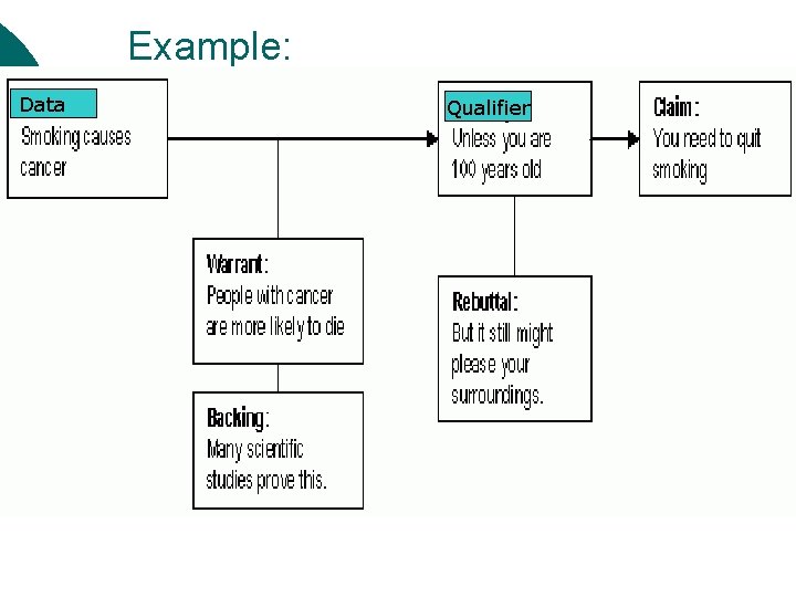 Structuring and Analyzing Arguments The Classical Toulmin and