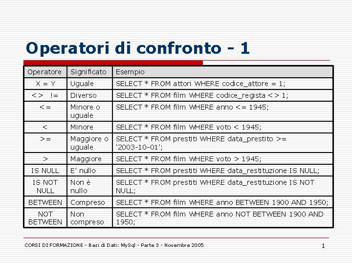 Operatori di confronto 1 Operatore Significato Esempio Uguale