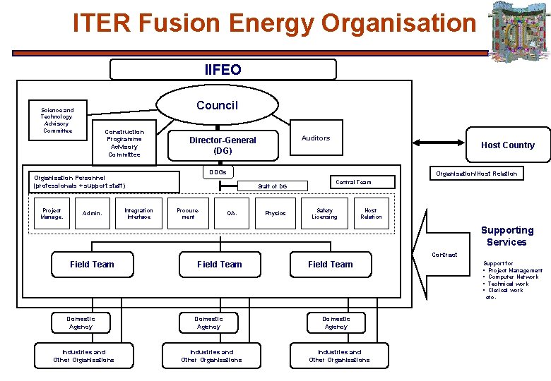 Status of ITER P Barabaschi ITER International Team