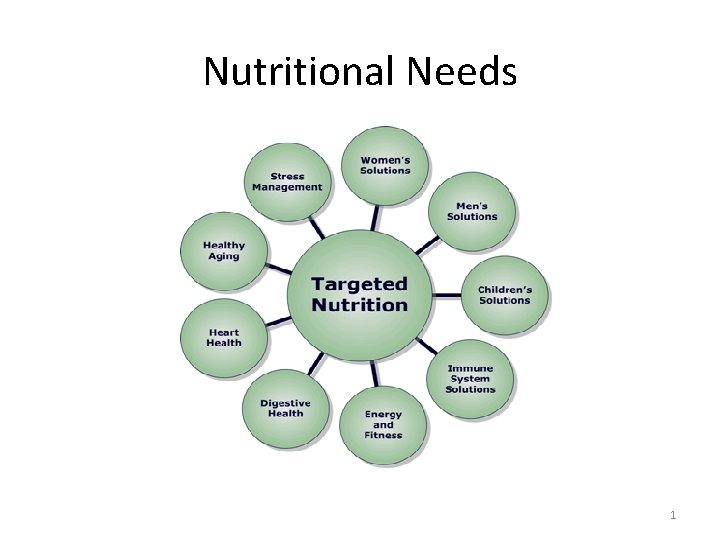 Nutritional Needs 1 Food nutrition nutrients Food anything