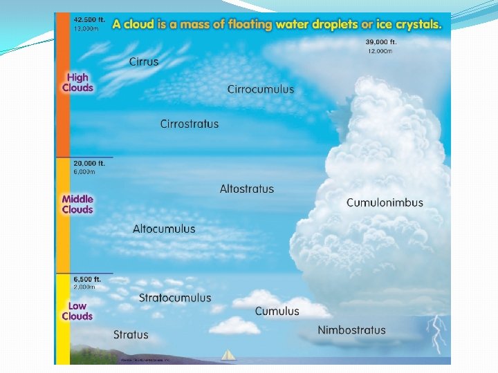 Atmospheric Water Changing Weather Weather Weather can change