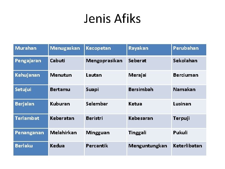 AFIKSASI Afiksasi Afiksasi adalah proses yang mengubah kata