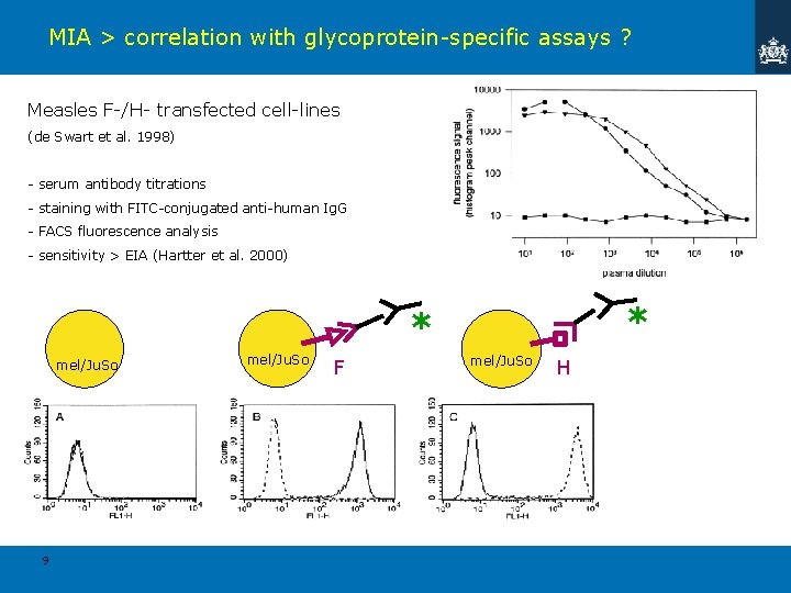 Multiplex immunoassay MIA based on x MAP Luminex