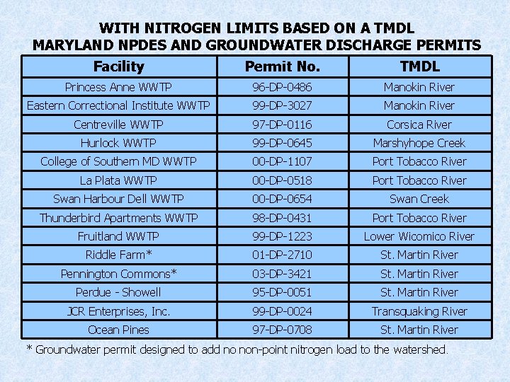 WITH NITROGEN LIMITS BASED ON A TMDL MARYLAND