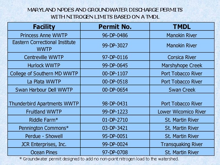 WITH NITROGEN LIMITS BASED ON A TMDL MARYLAND