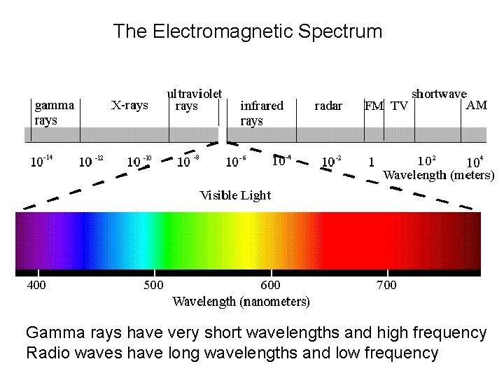 Atomic Spectra Visible light is one type of
