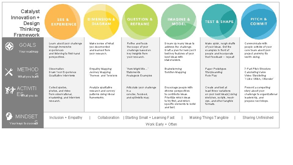 Catalyst Innovation Design Thinking Framework Learn about your