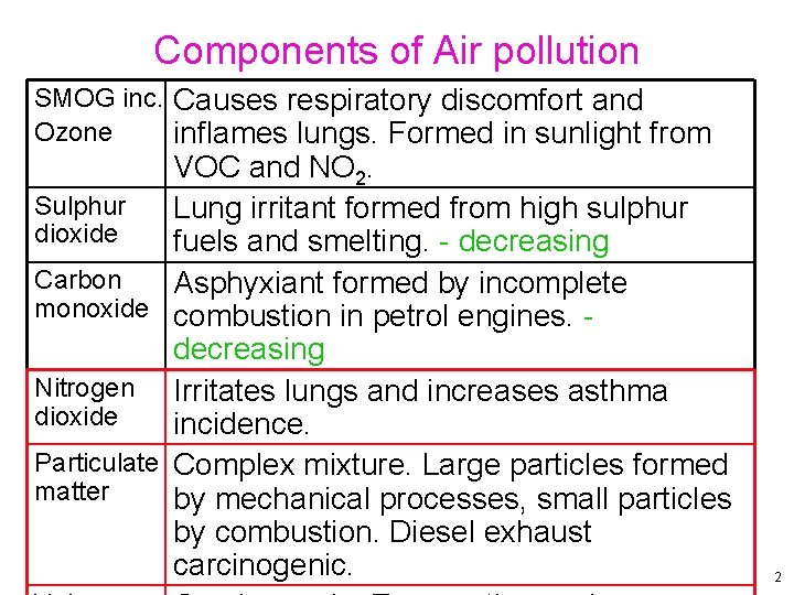 1 Components of Air pollution SMOG inc Causes