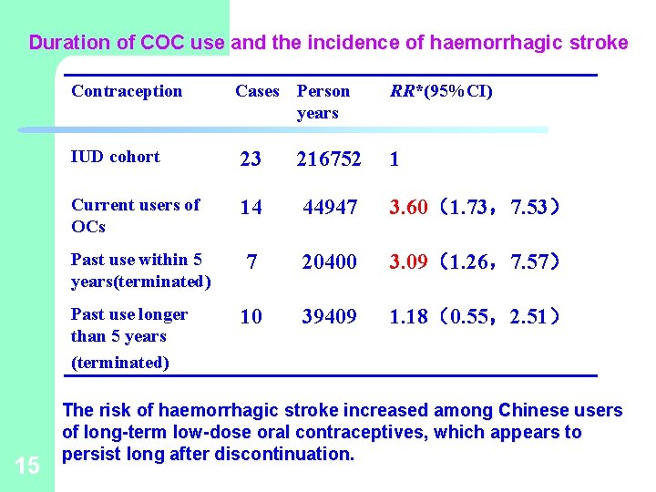 Effect of COC hypertension dyslipidemia and susceptibility on