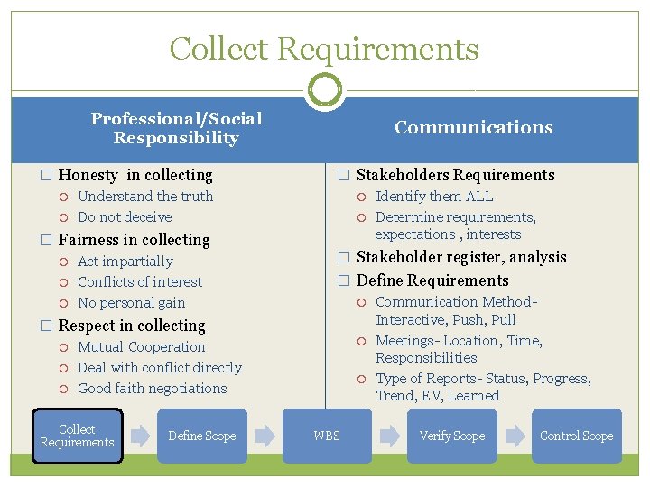 Scope Management JANAKI DOUILLARD MAKENZIE BRYK Collect Requirements