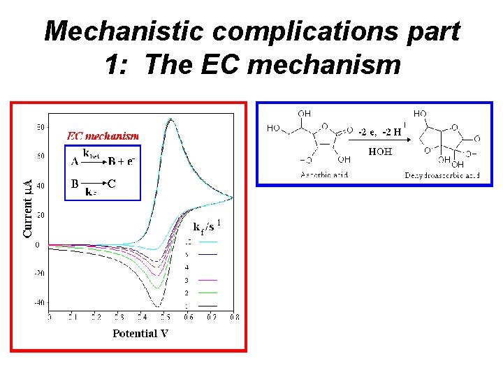 Cyclic Voltammetry Probing electron transfer mechanisms CV Application