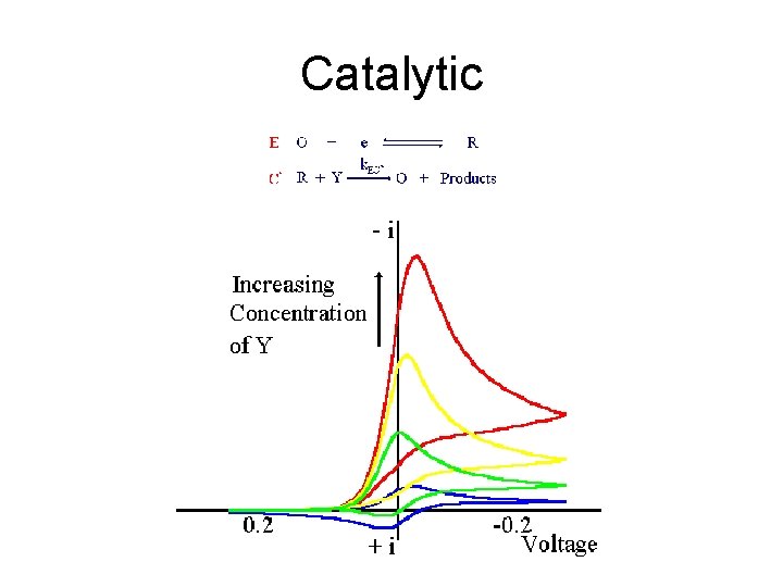 Cyclic Voltammetry Probing electron transfer mechanisms CV Application