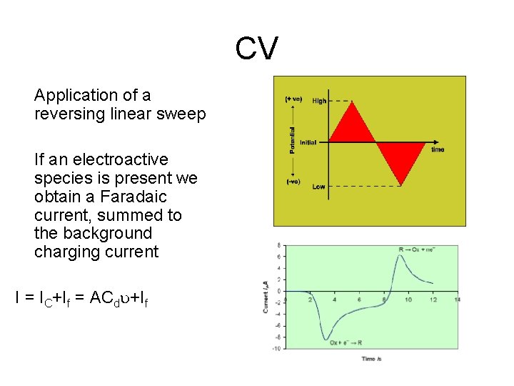 Cyclic Voltammetry Probing electron transfer mechanisms CV Application