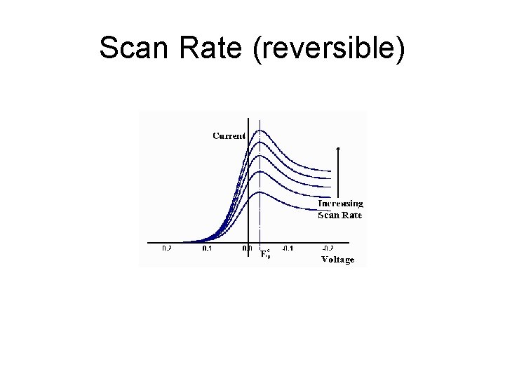 Cyclic Voltammetry Probing electron transfer mechanisms CV Application