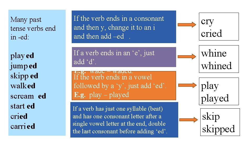 Past and Present Tense Tell someone what you