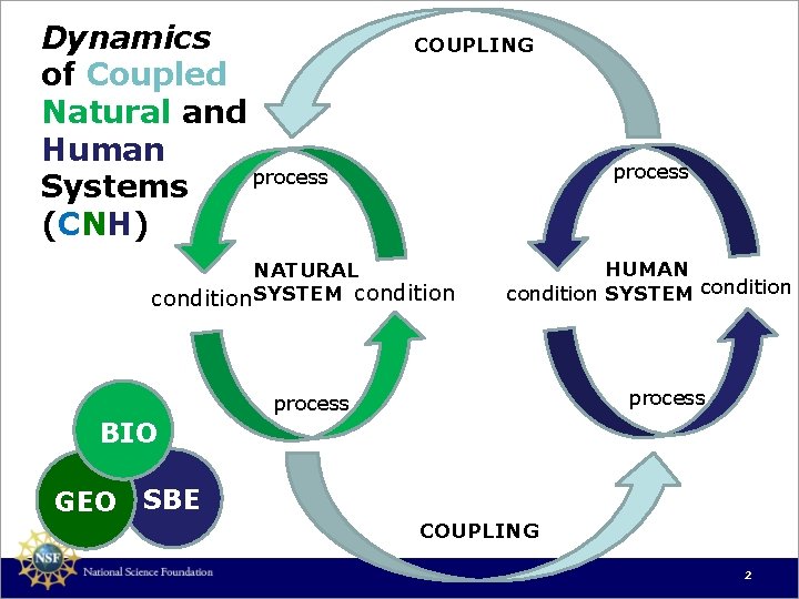 The Dynamics of Coupled Natural and Human Systems