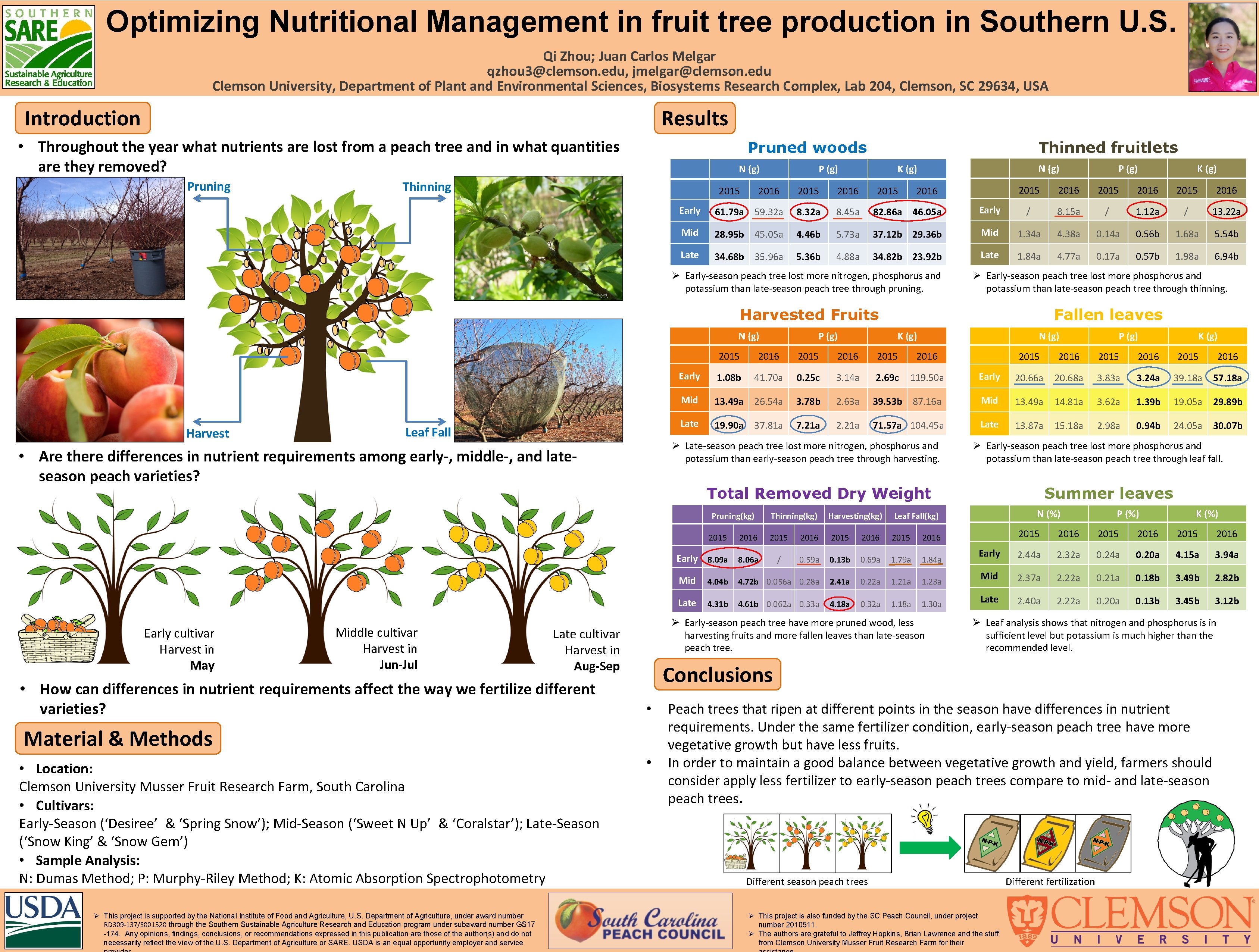 Optimizing Nutritional Management in fruit tree production in
