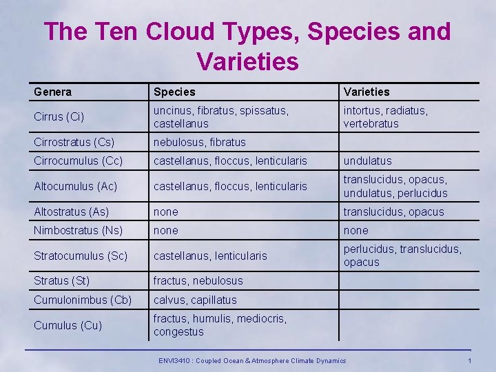 Properties and Distribution of Clouds SOEE 3410 Lecture