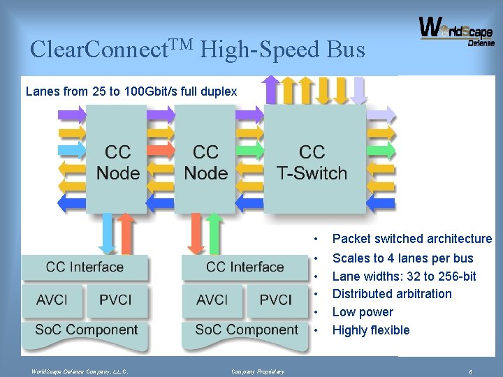 An UltraHigh Performance Scalable Processing Architecture for HPC