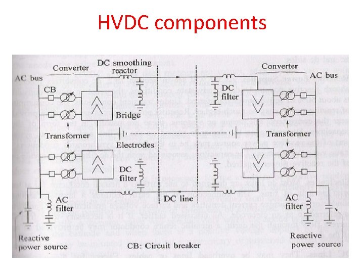 Introduction to HVDC FACTS Power system stability Power