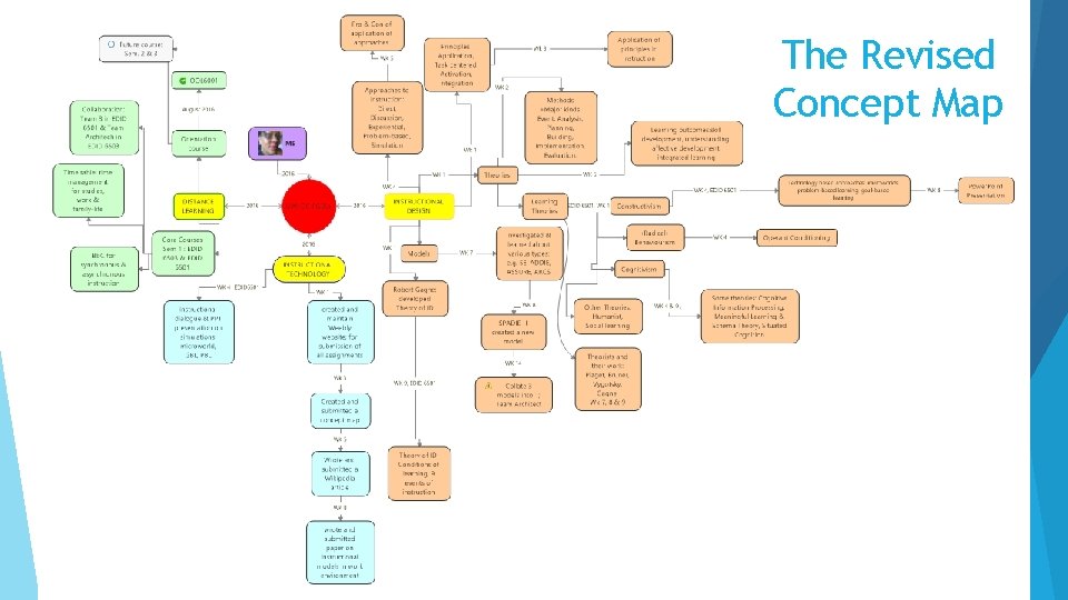 EDID 6503 CONCEPT MAP the revision Giannetti George