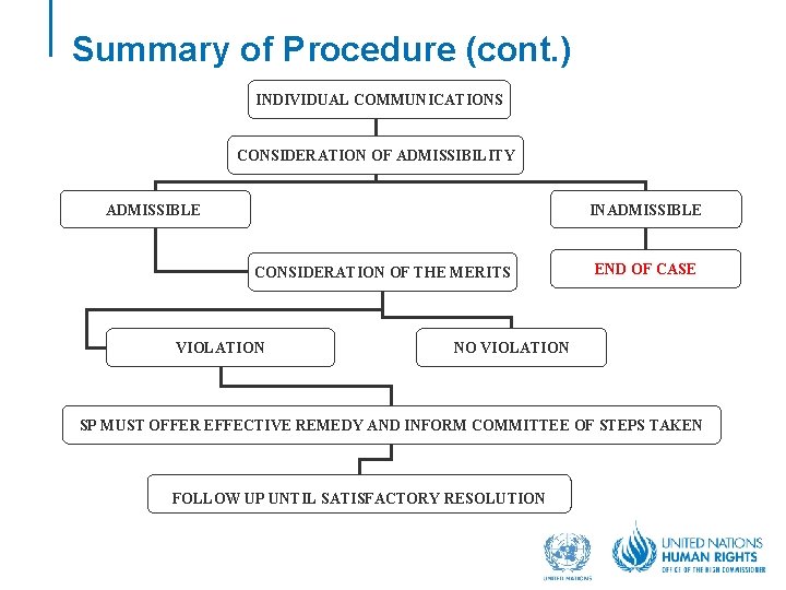 Functions of the Treaty Bodies OHCHR Treaty Body
