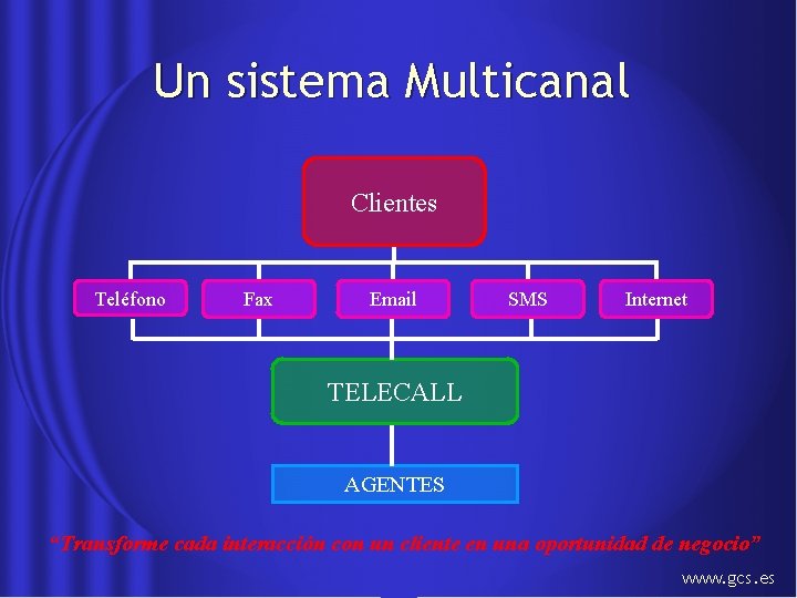 Sistemas CTI Computer Telephony Integration Call Center Divisiones