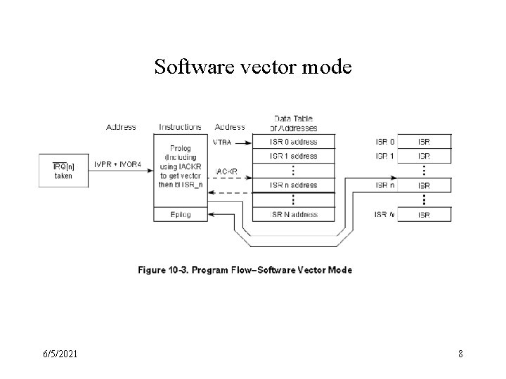 Serial Communication TX RX 8 bits Interrupt on