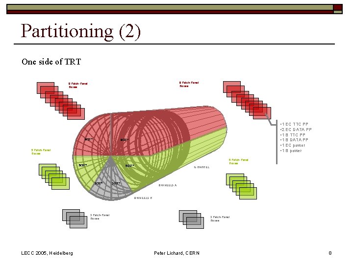 Evolution of the TRT backend and the new